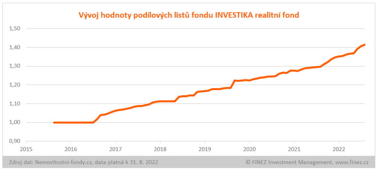 Fond-show: INVESTIKA realitní fond - Investujeme.cz - odborný server ...
